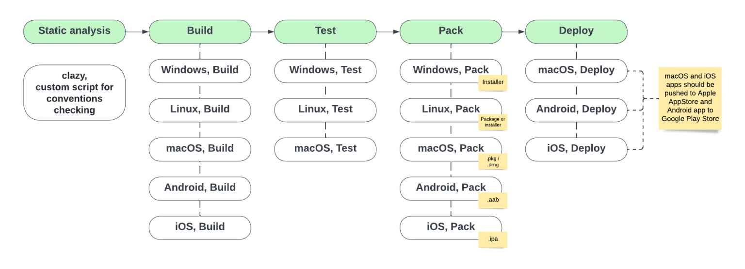 Cross-platform Qt CI/CD setup – make it easy - Somco Software