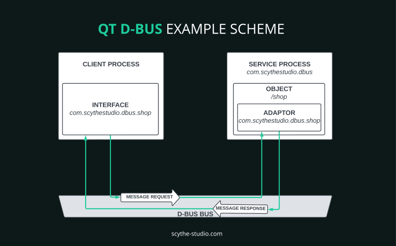 How to use D–Bus with Qt 6? - Somco Software