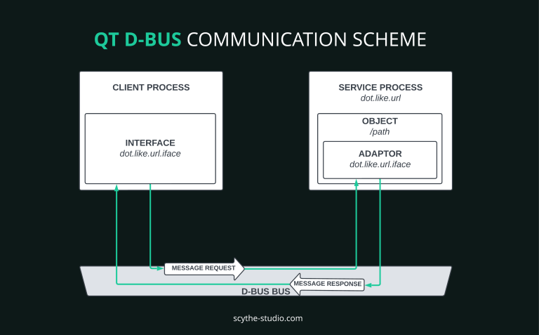 How to use D–Bus with Qt 6? - Somco Software