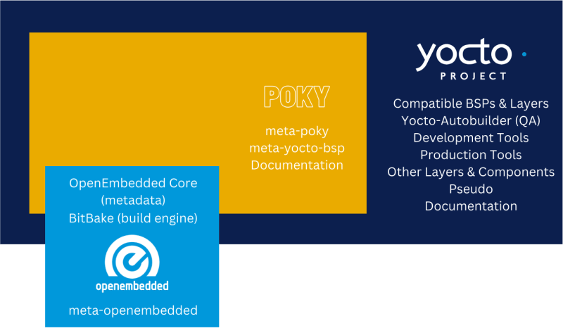 Yocto Linux- Build Your Own Embedded Linux Distribution - Somco Software