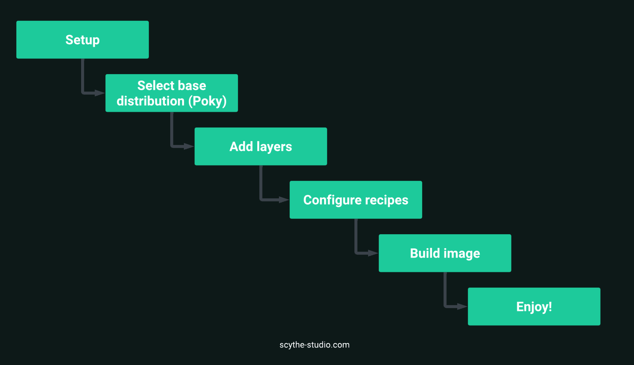 Yocto Linux- Build Your Own Embedded Linux Distribution - Scythe Studio Yocto Linux- Build Your Own Embedded Linux Distribution - Scythe Studio