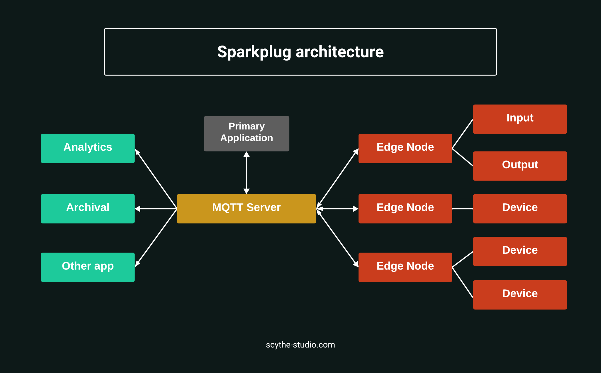 MQTT Sparkplug: Enhancing Industrial Communication - Somco Software
