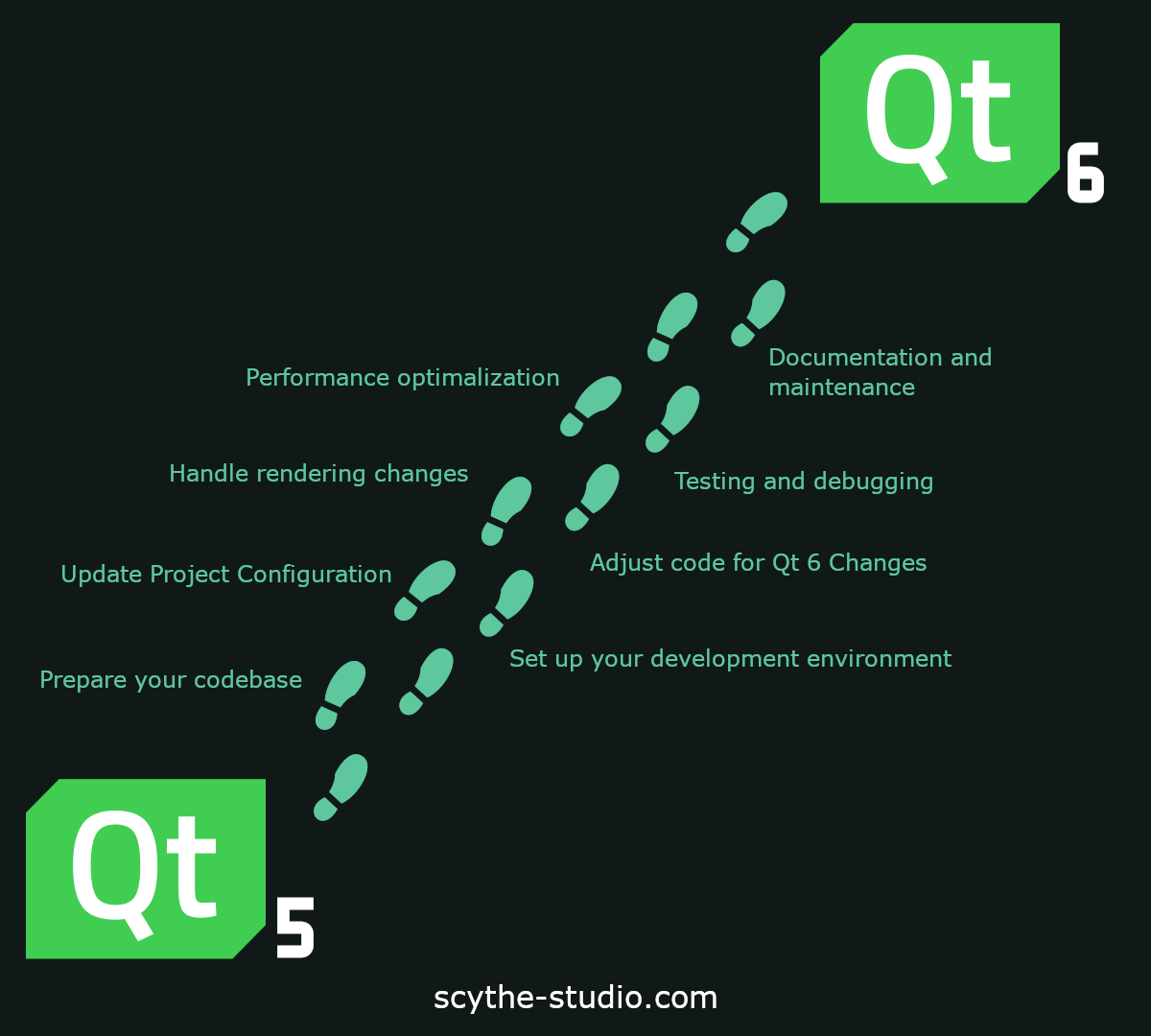 Porting from Qt 5 to Qt 6 – Top 3 reasons and steps to follow - Somco Software