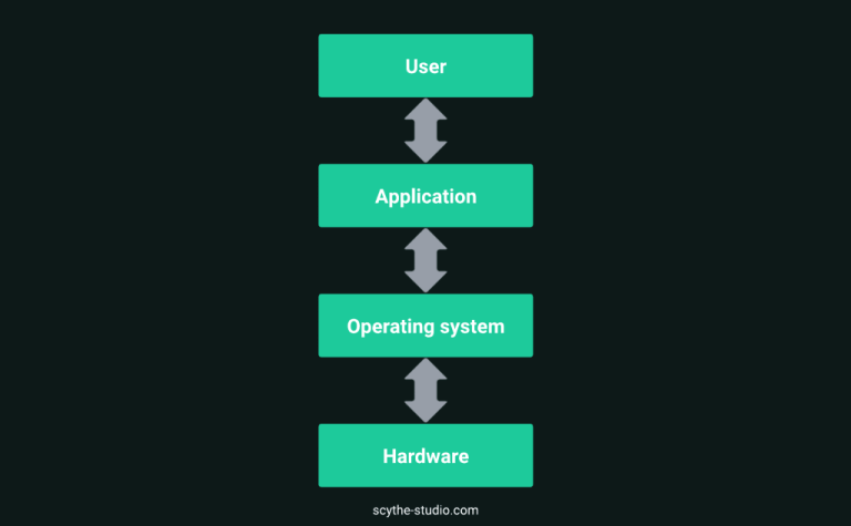 What is Embedded Software? A Complete Guide - Somco Software