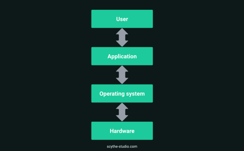 What is Embedded Software? A Complete Guide - Somco Software