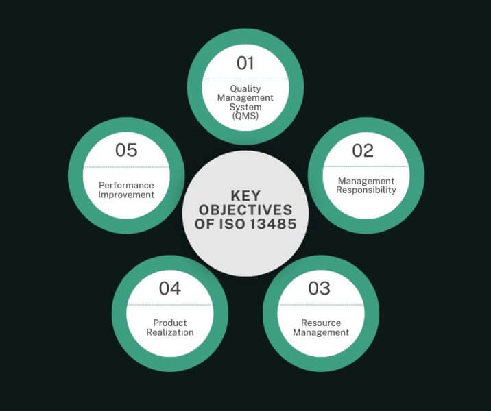 What is ISO 13485 and Why is It Crucial For Medical Software ...