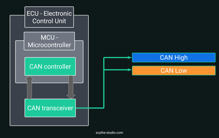 Qt CAN Bus Example – How to start? - Somco Software